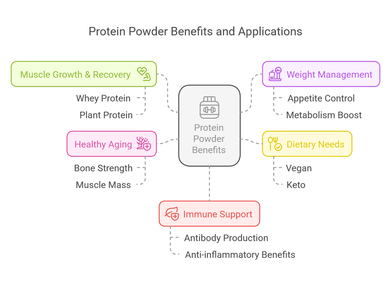 Protein Powder Benefits, Types & Daily Use Guide